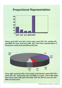 Proportional representation | South African History Online